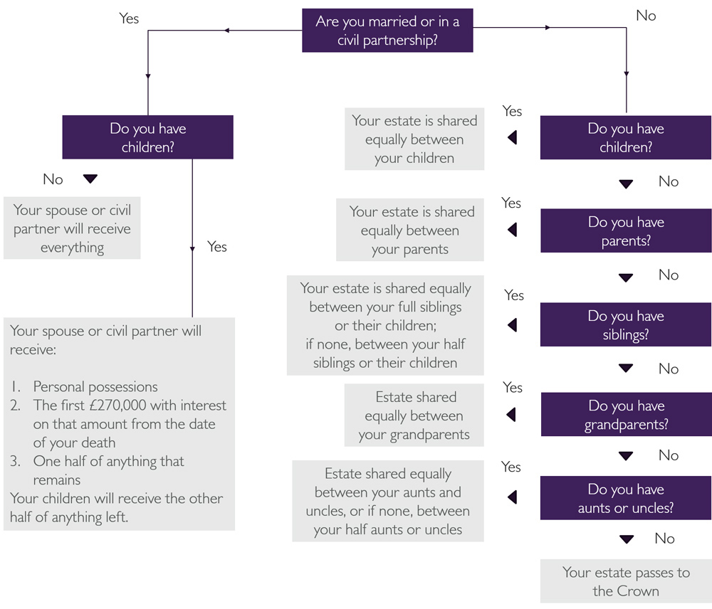 The risks of dying without making a will