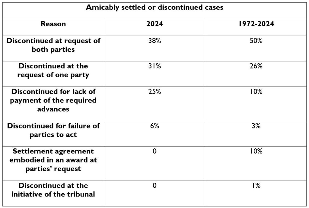 ICSID’s most recent Caseload Statistics reveal trends in geography ...